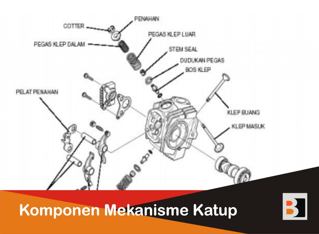 Sebutkan Macam Macam Sistem Mekanisme Katup Ilmu