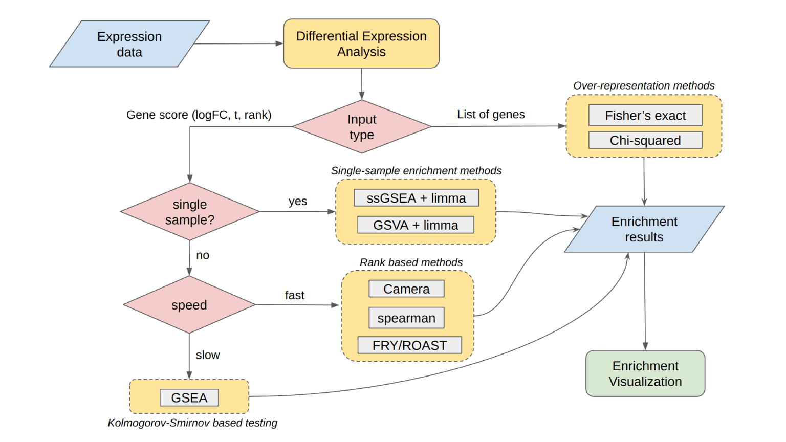 How To Perform Gsea Analysis