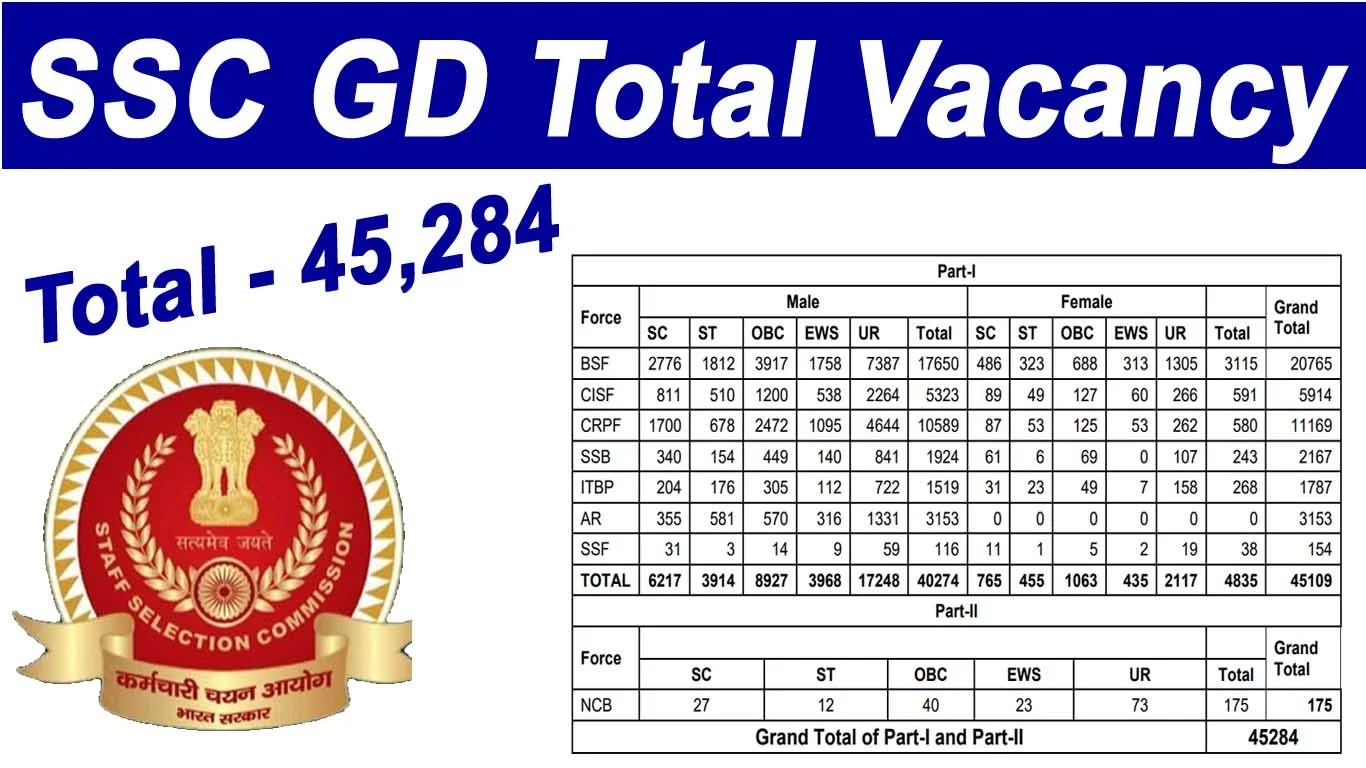 Ssc Gd Total Vacancy 2023 45284 Post New Notification Released