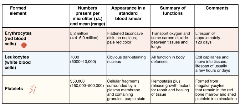 Blood Components And Functions Biomed Guide