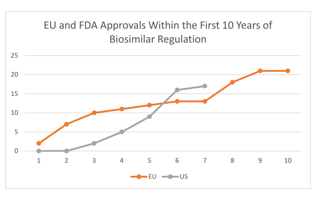 Comparing Biosimilar Approval Progress By The Fda And Ema