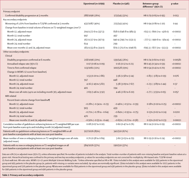 Mayzent New Drug For Treatment Of Secondary Progressive Multiple