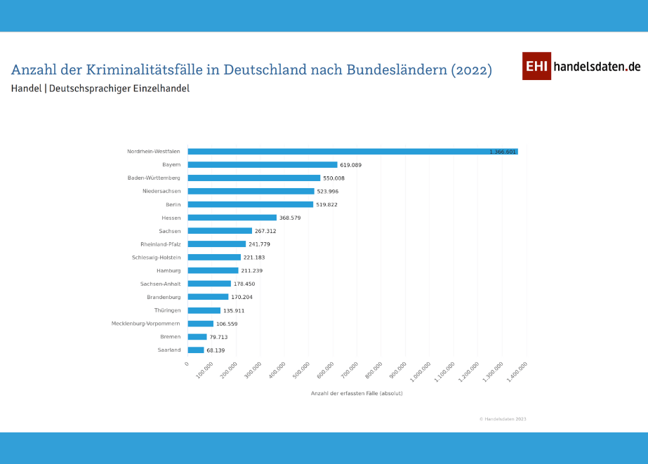 Tatort Handel Statistik Zu Kriminalität Veröffentlicht Blickpunkt