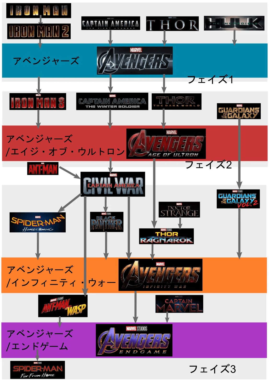 アベンジャーズmcuの時系列を年表に！マーベル作品の順番を図で解説！ Blink Movie Blog