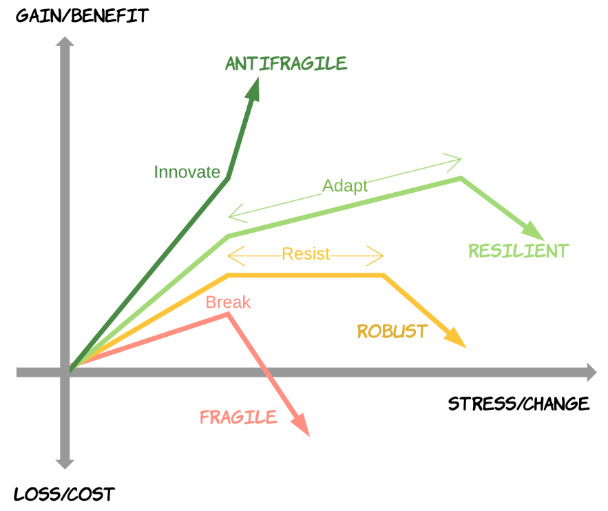 Antifragile Software 6 Things To Know And Watch Perficient Blogs