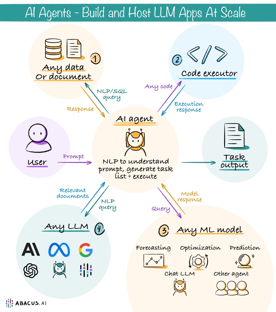 Ai Agents Build And Host Llm Apps At Scale The Abacusai Blog