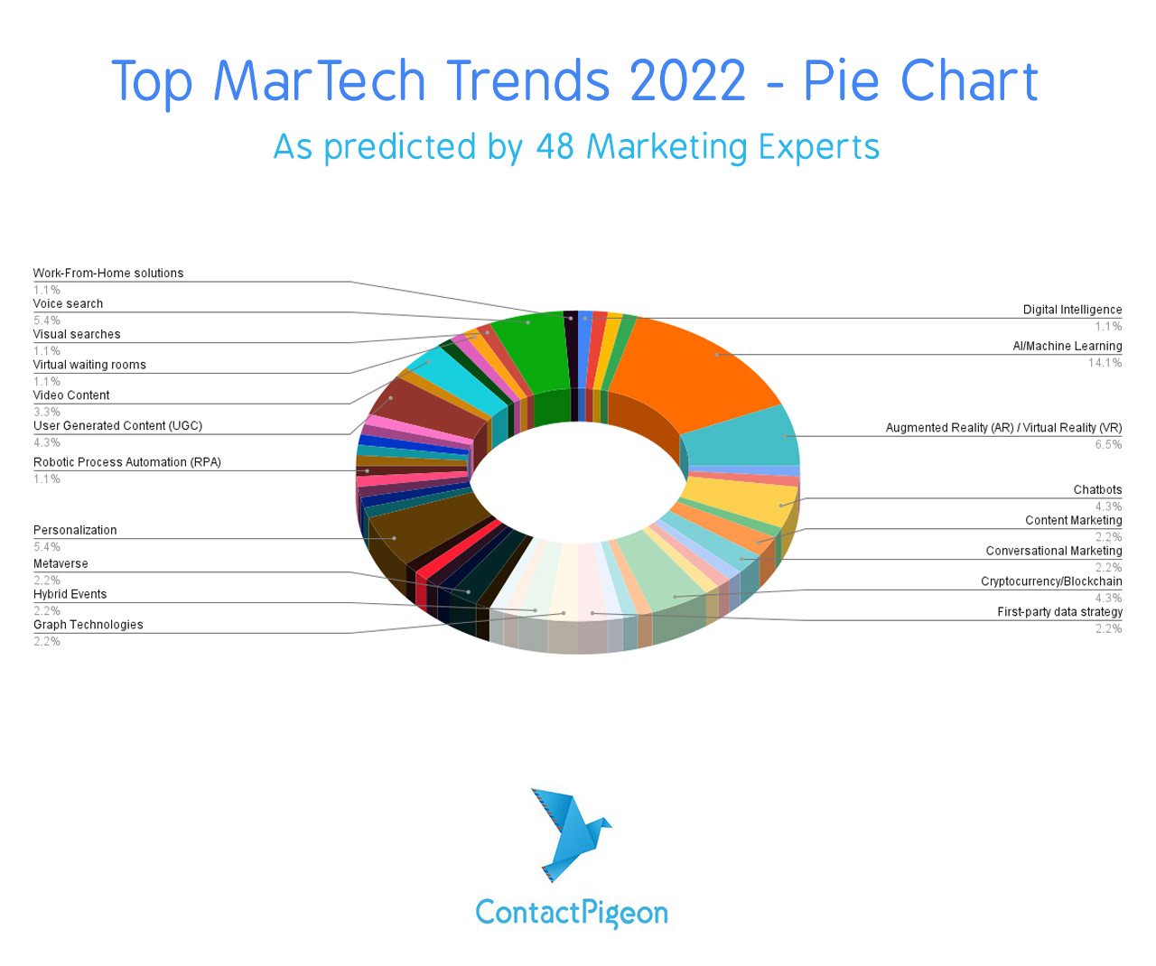 Martech Trends 2022 48 Industry Experts Share Their Insights