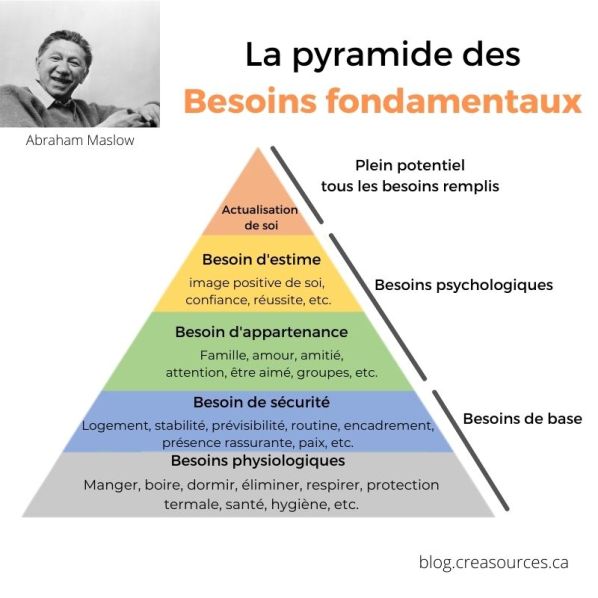 Les Besoins Fondamentaux Importants à Connaître Creasources