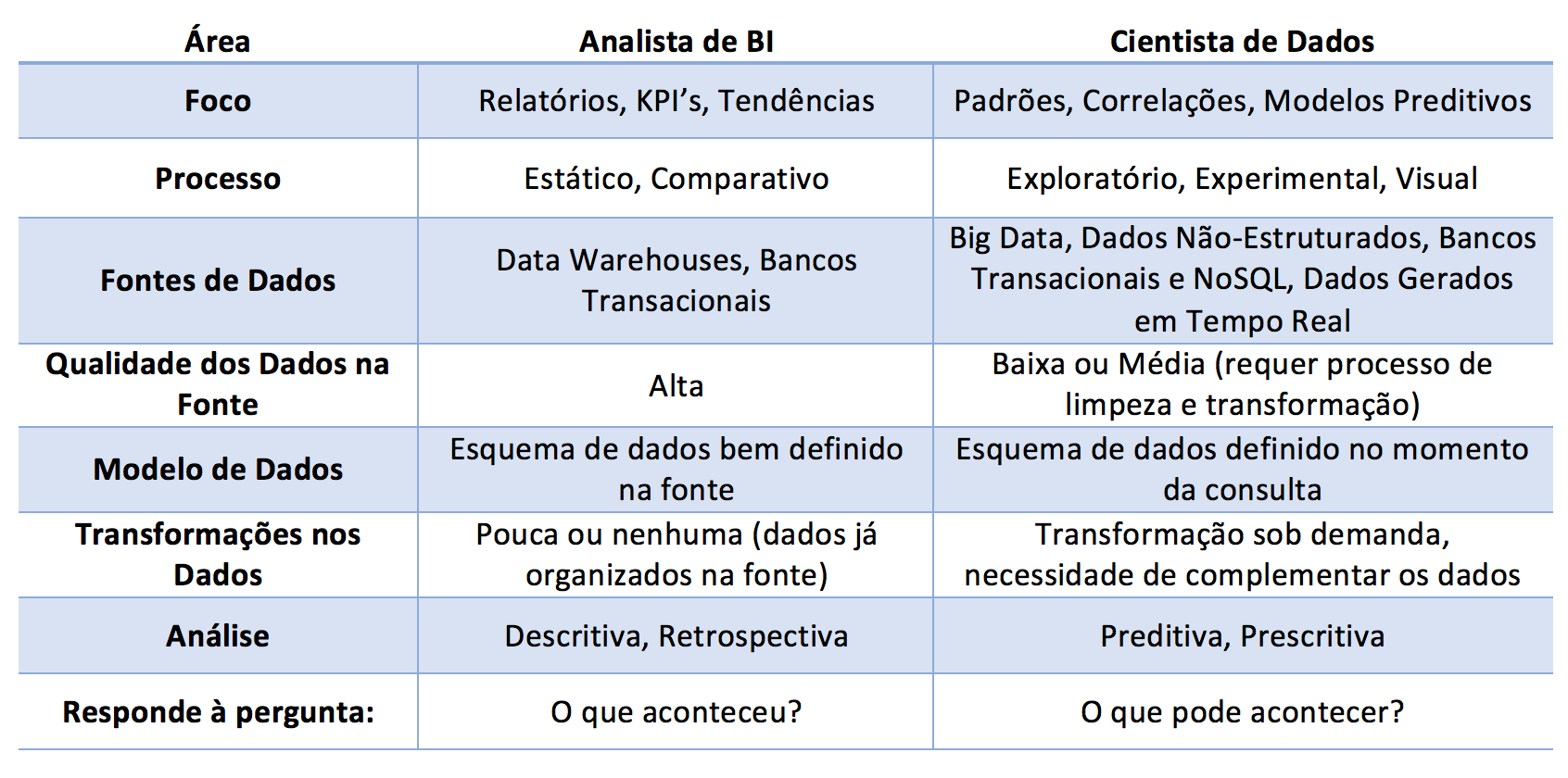 Qual A Diferença Entre O Analista De Bi E O Cientista De Dados Data