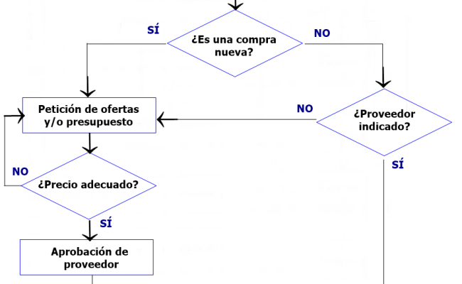 Diagrama De Flujo De Procesos Ejemplos Resueltos Coleccion De Ej Bilarasa