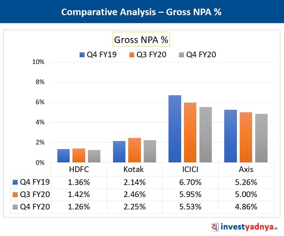 5 Point Comparison Of Major Private Banks In India Yadnya Investment