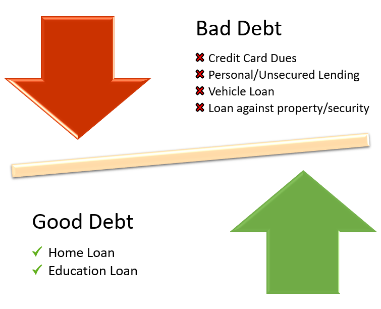 Types Of Debt Good Debt Vs Bad Debt Yadnya Investment Academy