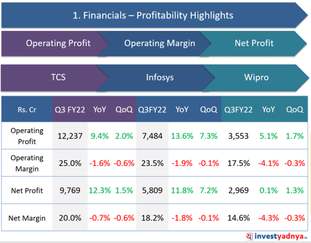 Tcs Vs Infosys Vs Wipro Which Stock Performed Best In Q3fy22 Q3fy22