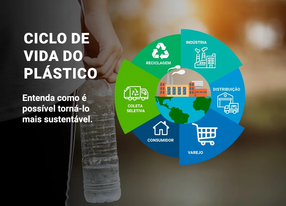 Ciclo Do Plástico Entenda Como é Possível Torná Lo Mais Sustentável Blog