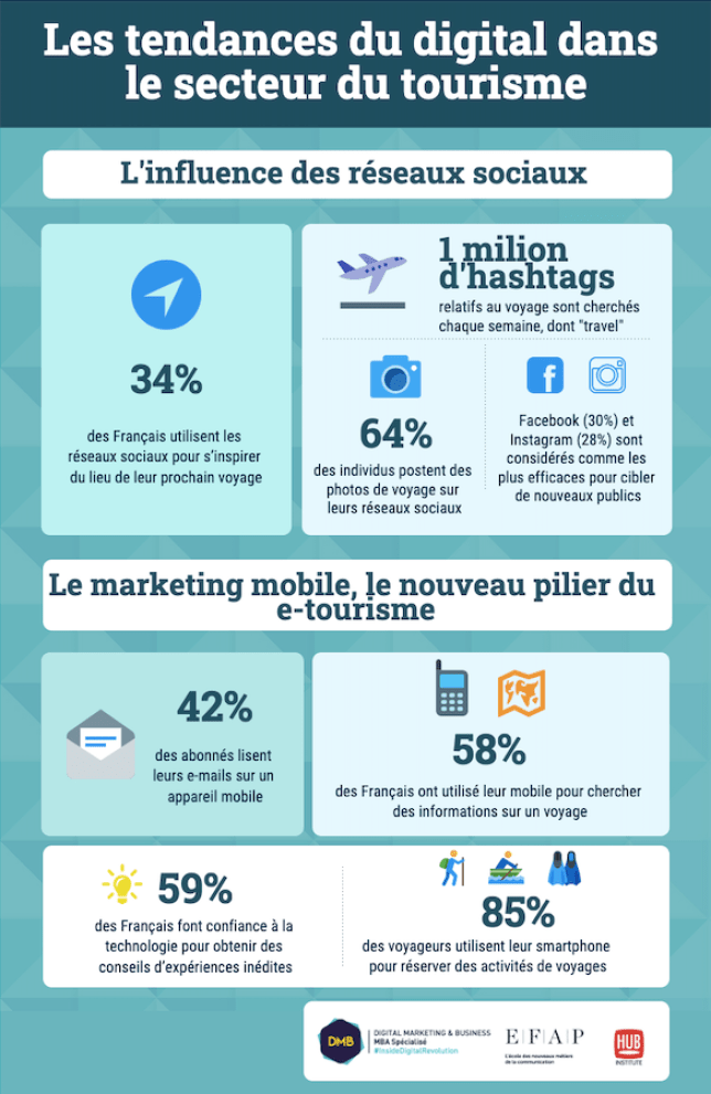 Tendances Digitales Du Tourisme En 2023 Mba Dmb