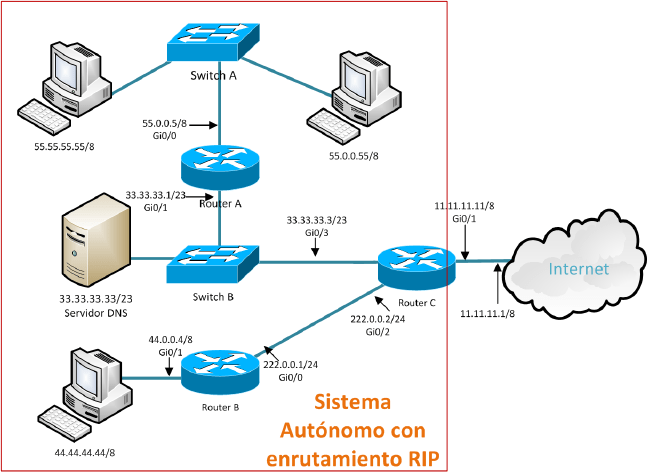 Ejemplo Protocolos De Enrutamiento Rip Bgp Ragasys Sistemas