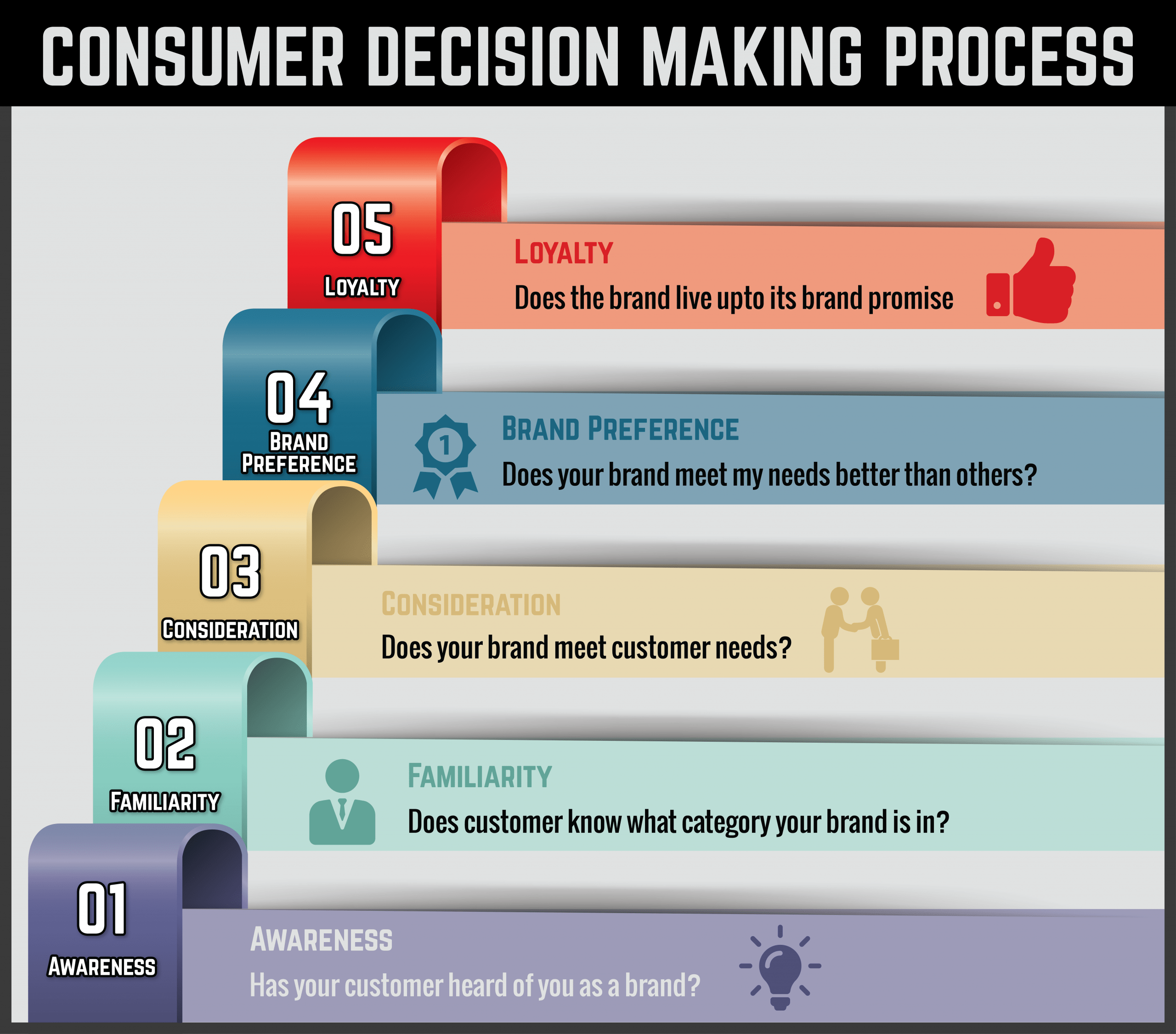 Ultimate Guide To Consumer Decision Making Process