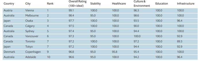 Global Liveability Report 2018 Lagos Is Third Worst City To Live In The