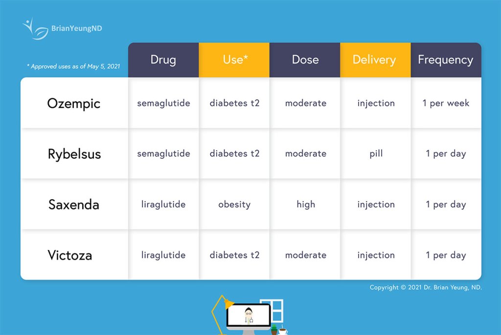 Ozempic Vs Rybelsus Vs Saxenda Vs Victoza For Weight Loss Dr Brian