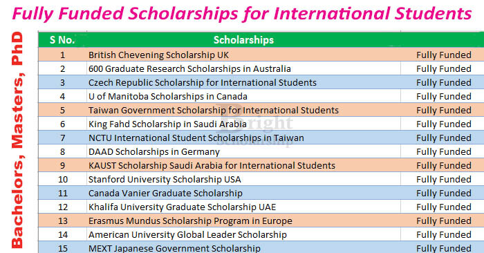 Fully Funded Scholarships For International Students 20242025