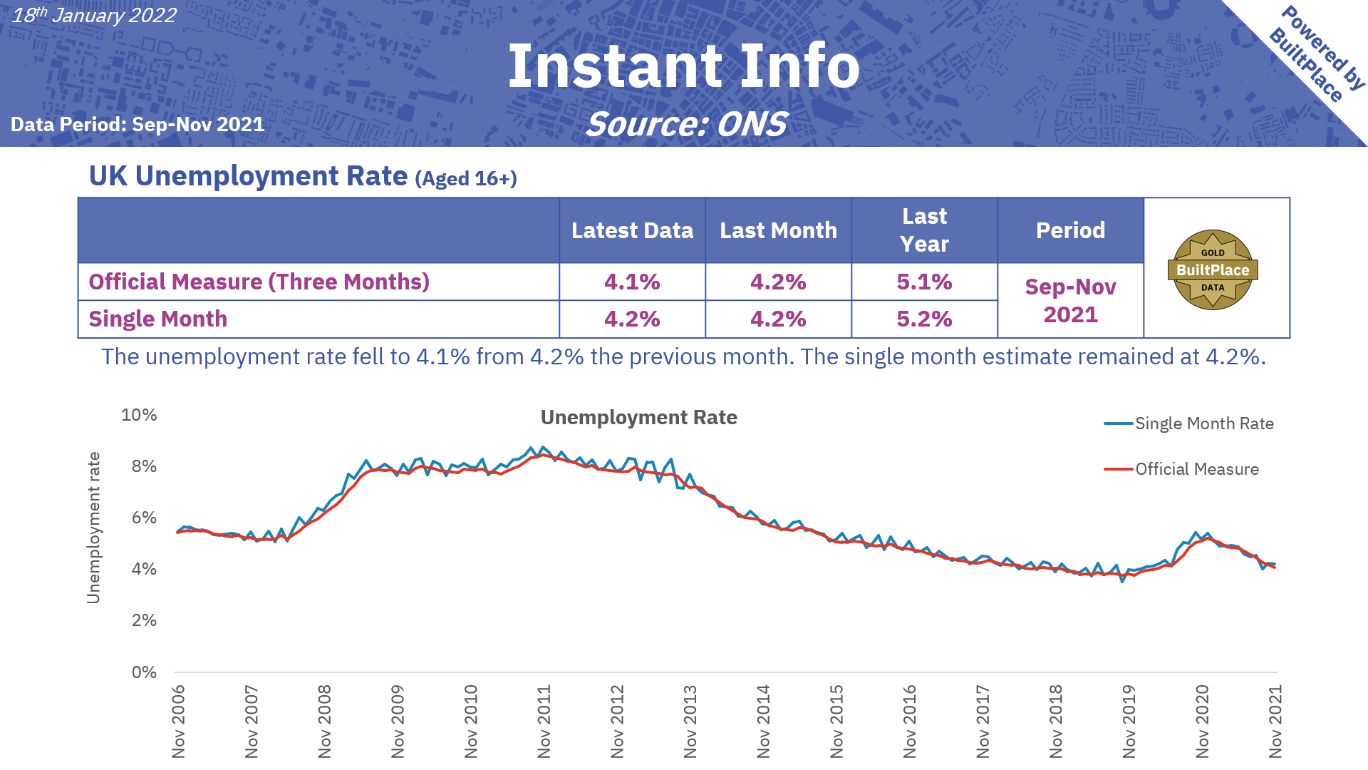 Instant Info Ons Uk Unemployment Rate Builtplace