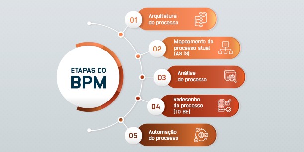 Bpm Saiba Como Implementar Uma Boa Gestão De Processos