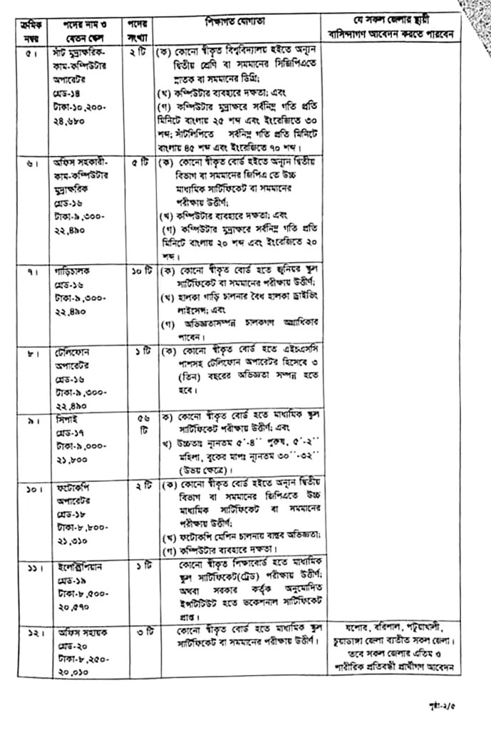 Benapole Custom House Job Circular 2023 Bd