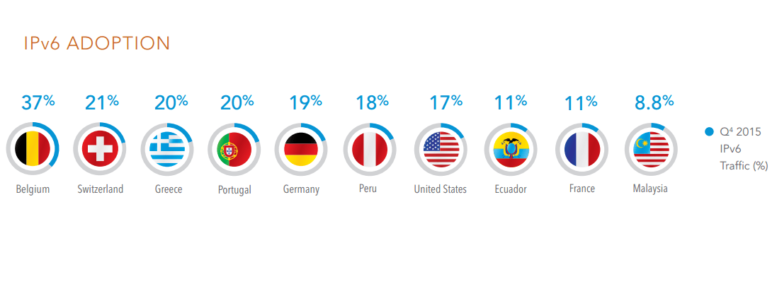 Perú Es El Sexto País Con Mayor Nivel De Adopción De Ipv6 En Todo El