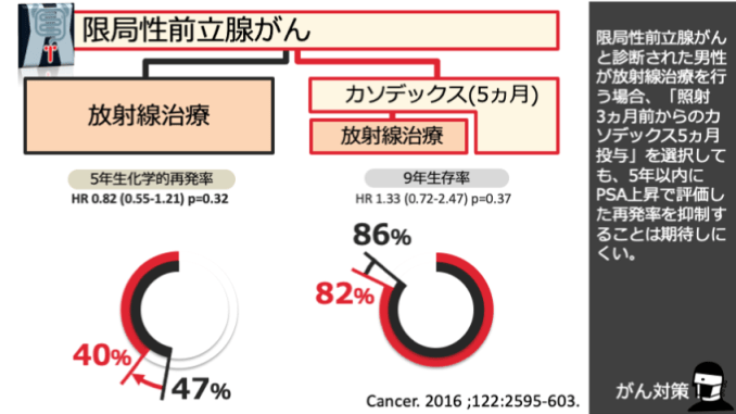 日本がん対策図鑑 【前立腺がん：照射前治療】「カソデックス→放射線療法」vs「放射線療法」