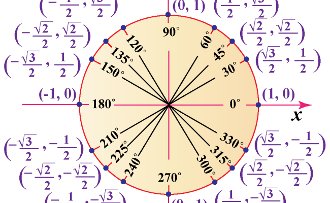 Unit Circle Trigonometric Functions Using Unit Circle Unit Circle