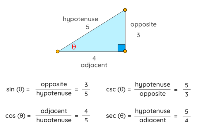 Trigonometric Ratios Table Formulas Definitions Mnemonics Problems