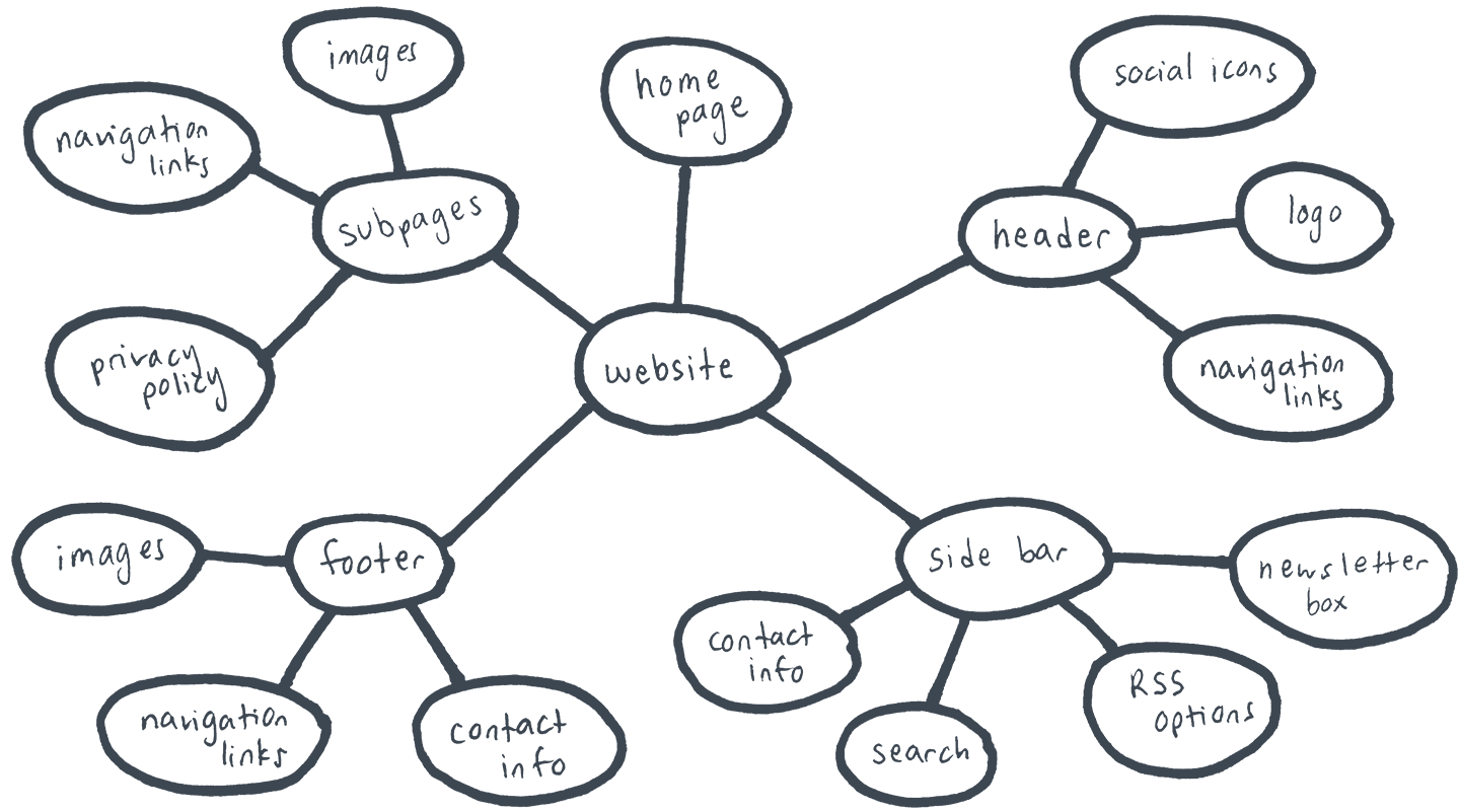 48 Mapas Conceptuales En Word Plantillas Png Mapa Men