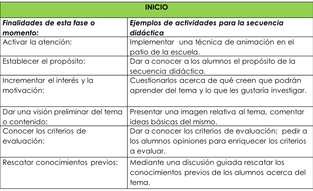 Secuencia Didáctica Modelo Guía Para Diseñar Los Tres Momentos