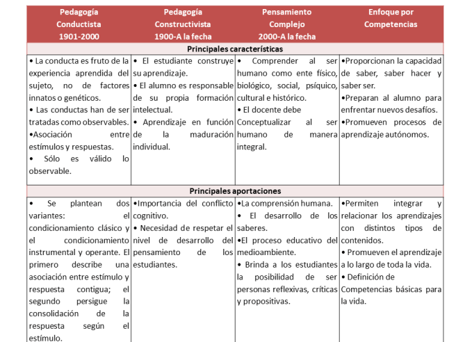 Cuadro Comparativo De Las Principales Teorias Educativas Images