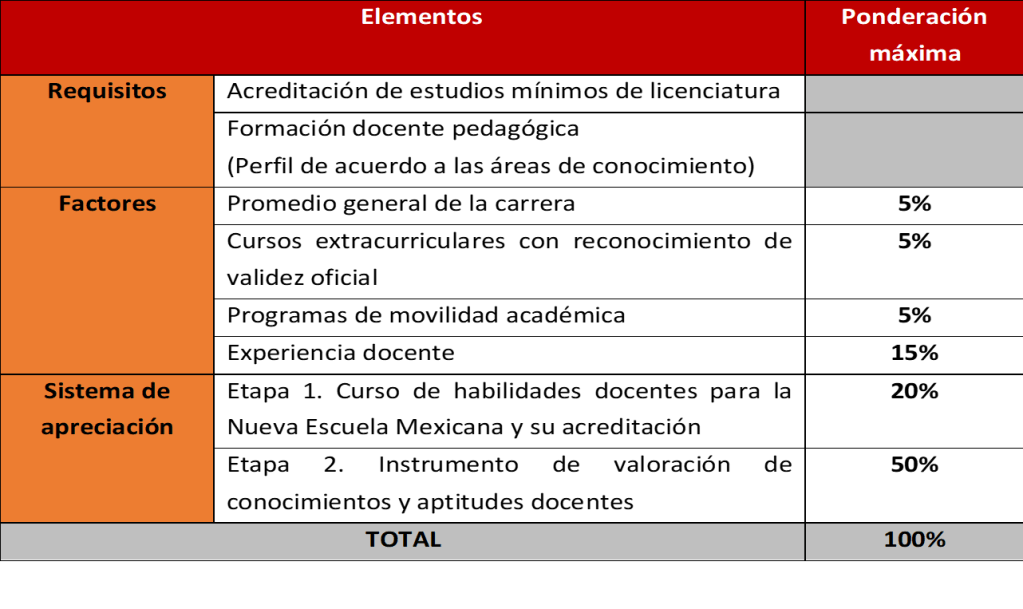 Elementos Que Se Tomarán En Cuenta Para El Puntaje Del Proceso De