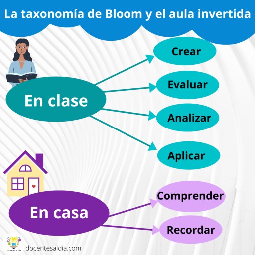 El Aula Invertida Una Estrategia Ideal Para El Modelo Híbrido O