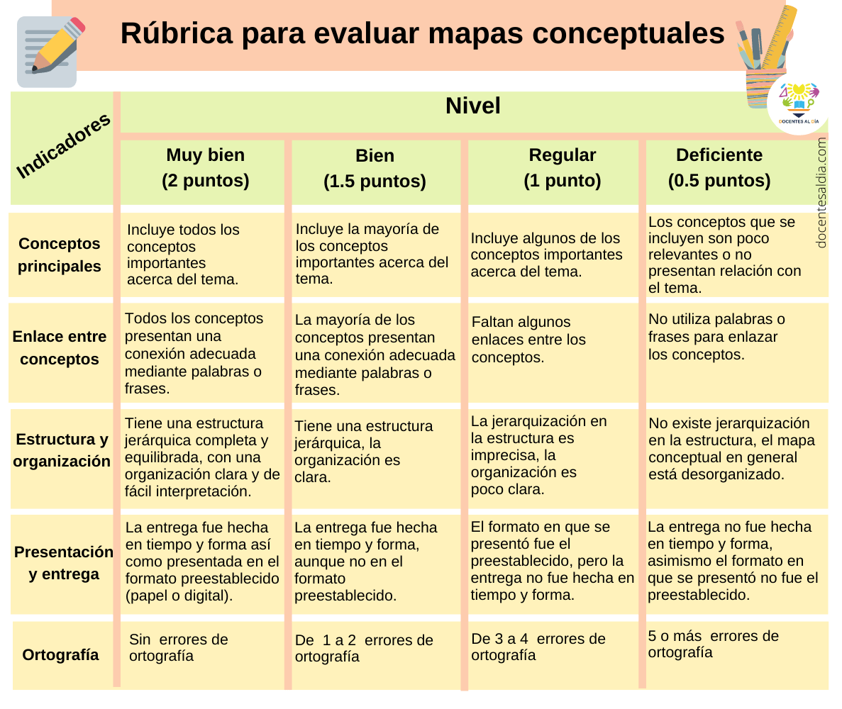 Rúbrica Para Evaluar Mapas Conceptuales Formato Editable