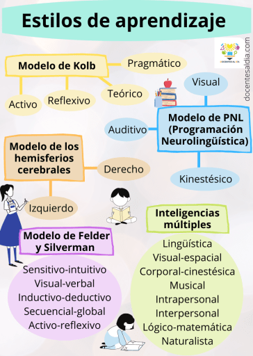 12 Estilos De Aprendizaje Que Debes Conocer Explicación Y Ejemplos