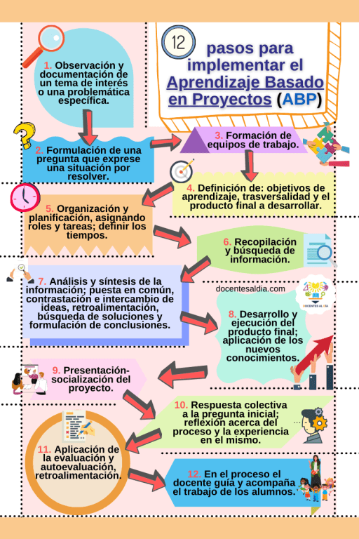 Mapa Conceptual Aprendizaje Basado En Proyectos Abp Porn Sex Picture