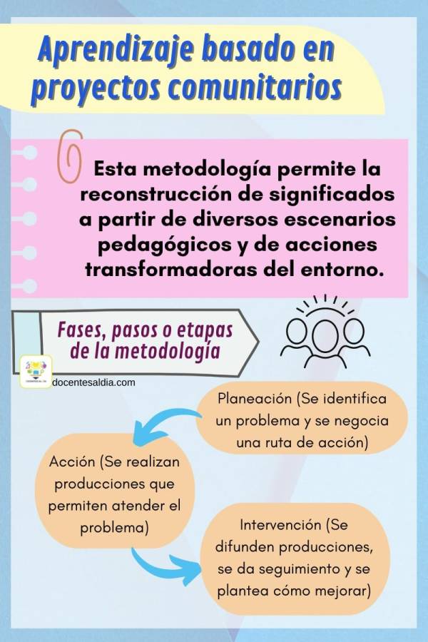 ¿qué Es El Aprendizaje Basado En Proyectos Comunitarios Explicación