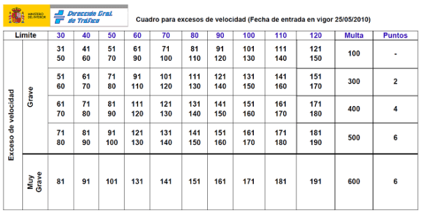 Las Velocidades Puntos Y Sanciones El Exceso De Velocidad Es Una De