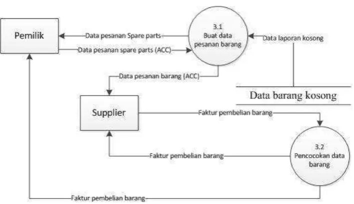 Contoh Dfd Penjualan Supermarket Penjelasan Dfd Level 0 1 2 Sistem