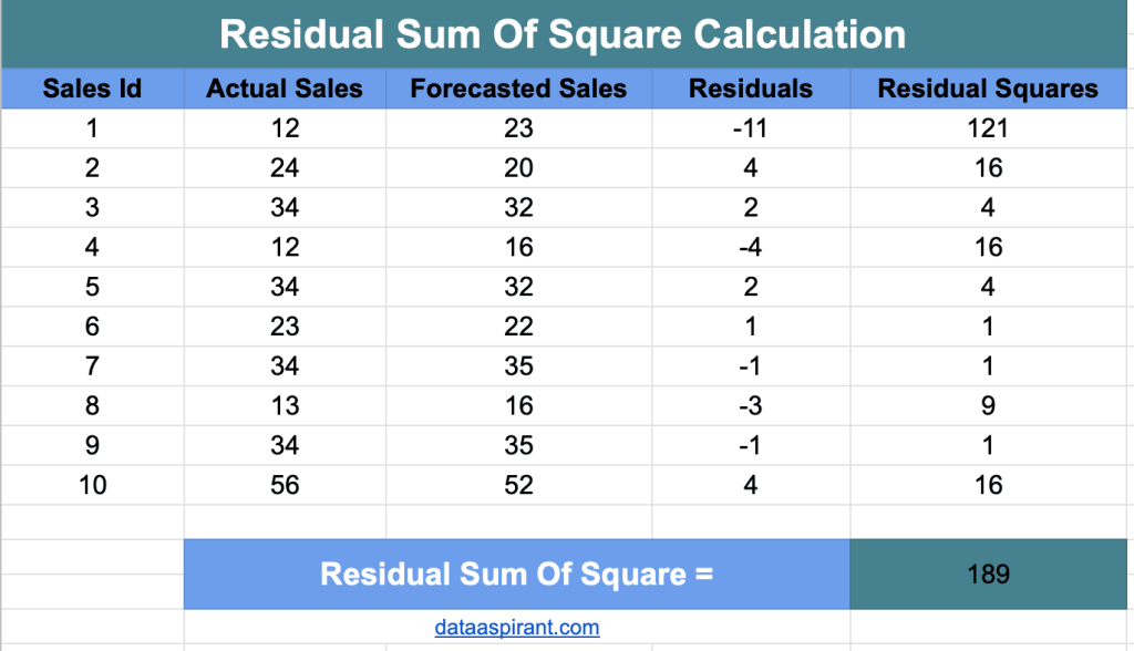 Difference Between R Squared And Adjusted R Squared Dataaspirant