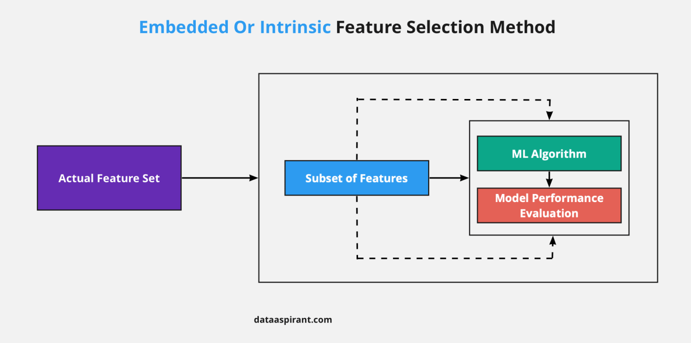 Popular Feature Selection Methods In Machine Learning Dataaspirant