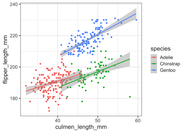 How To Add Regression Line Per Group To Scatterplot In Ggplot2 Data