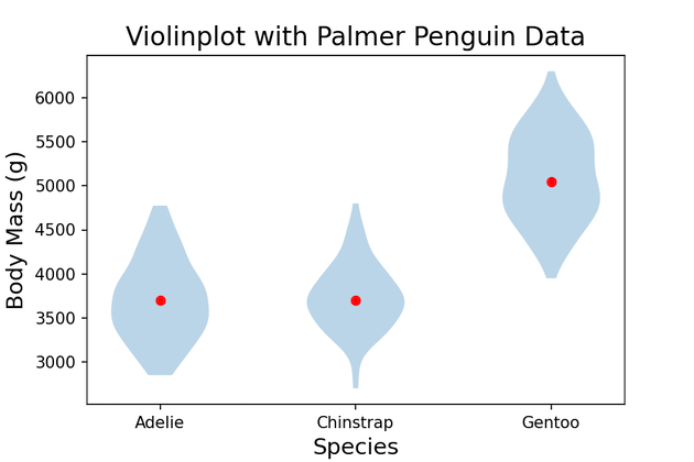 How To Make Violin Plots With Matplotlib Data Viz With Python And R