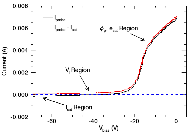 Example Of Langmuir Probe Analysis David Pace Phd Mba