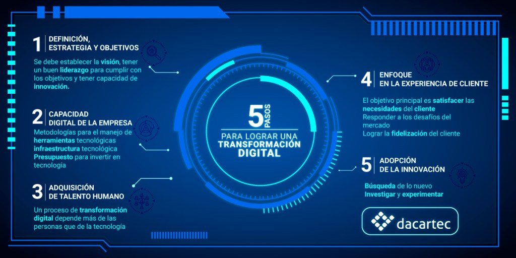 Transformación Digital ¿cuál Es Su Impacto En La Sociedad Dacartec