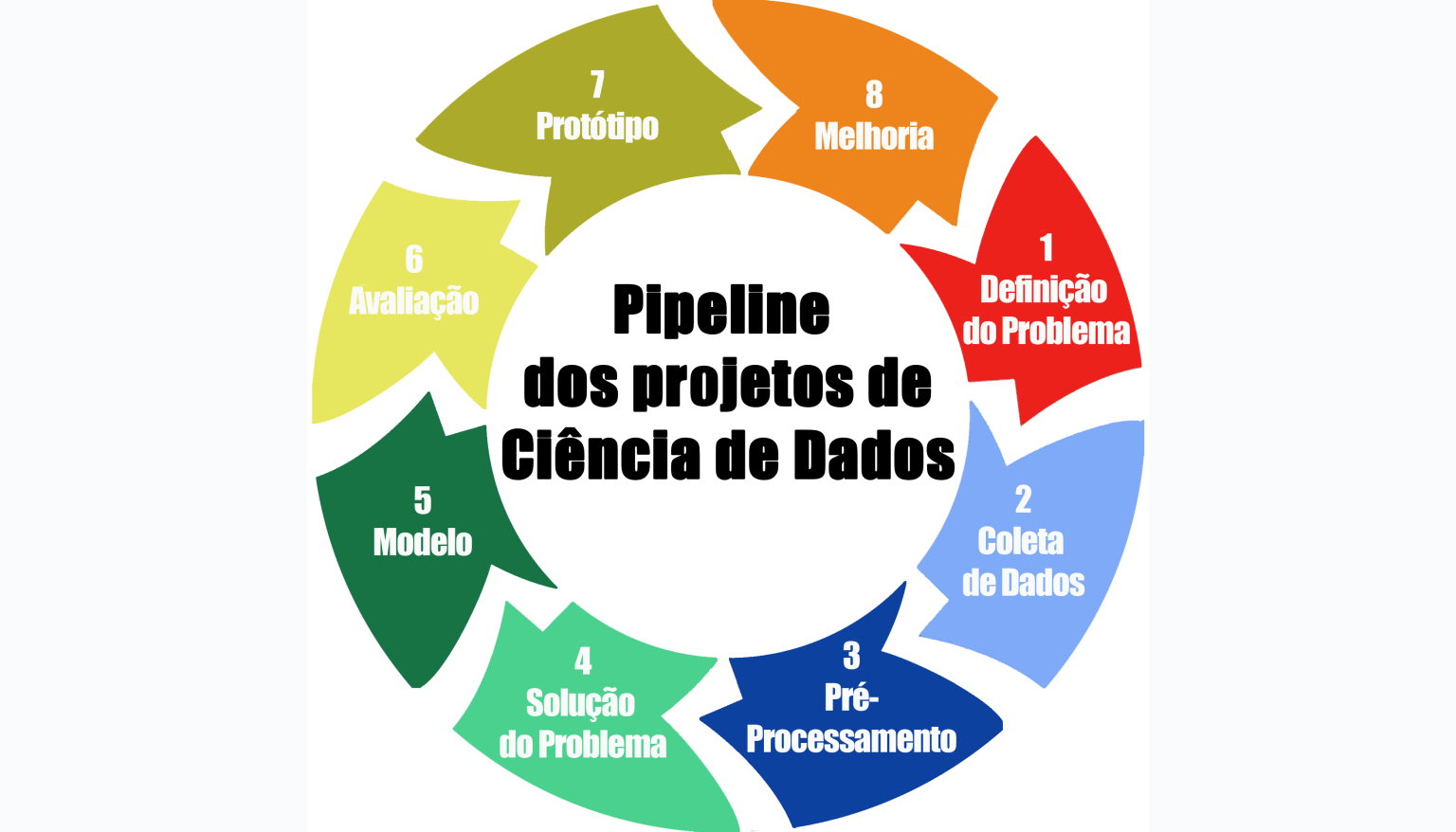 Pipeline Dos Projetos De Ciência De Dados Dados Ao Cubo