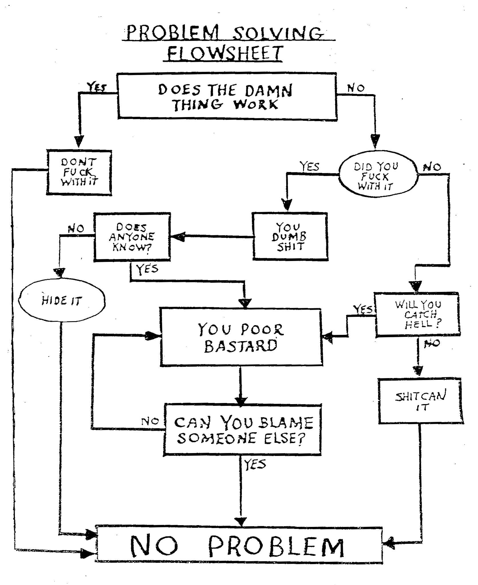 Problem Solving Flow Chart Dangerous Intersection